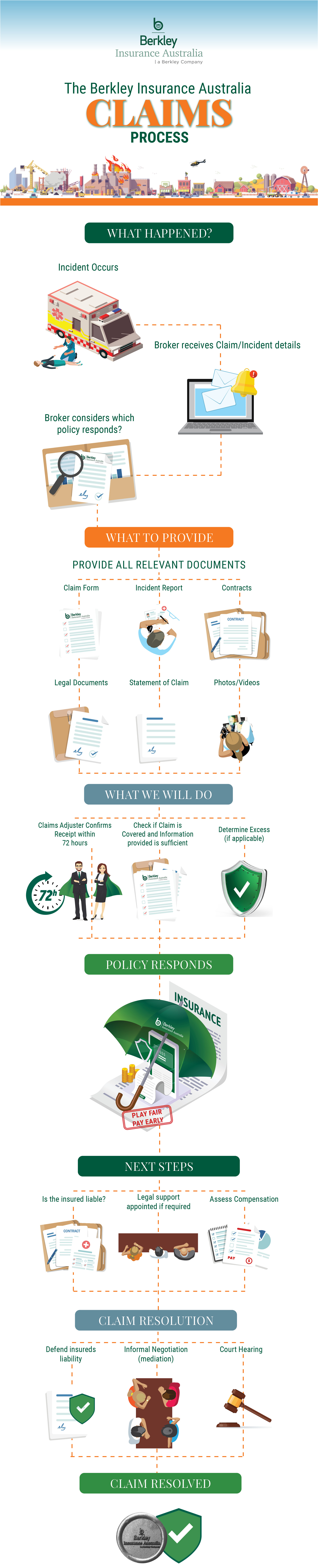 Claims - Berkley AUS
